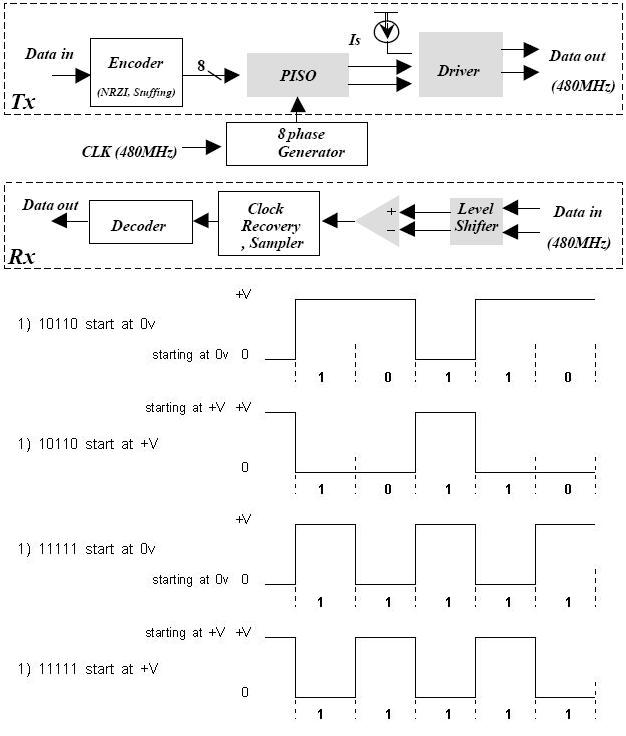 The Designer's Guide Community Forum - VerilogA code of NRZI Encoder